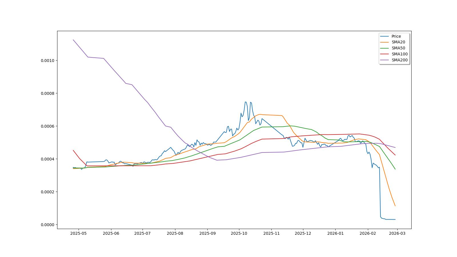 Fenomy Simple Moving Averages
