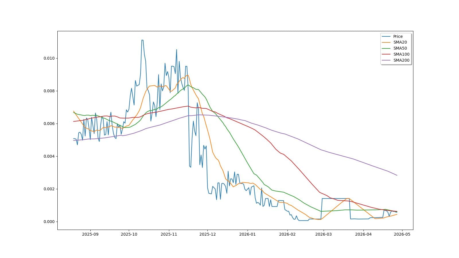 FairERC20 Simple Moving Averages