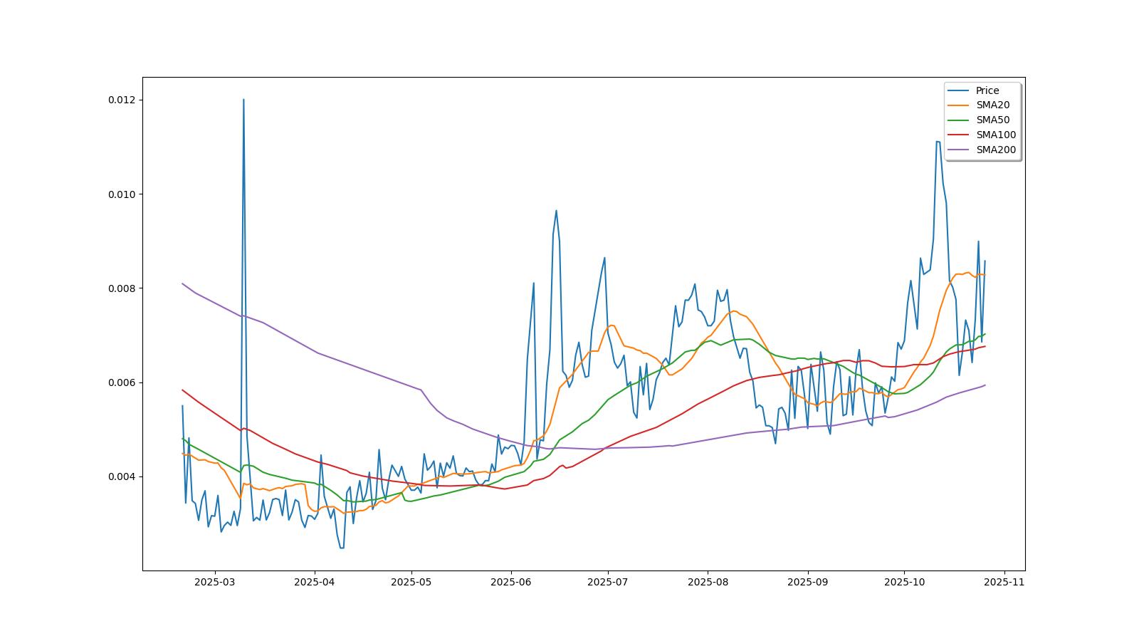 FairERC20 Simple Moving Averages