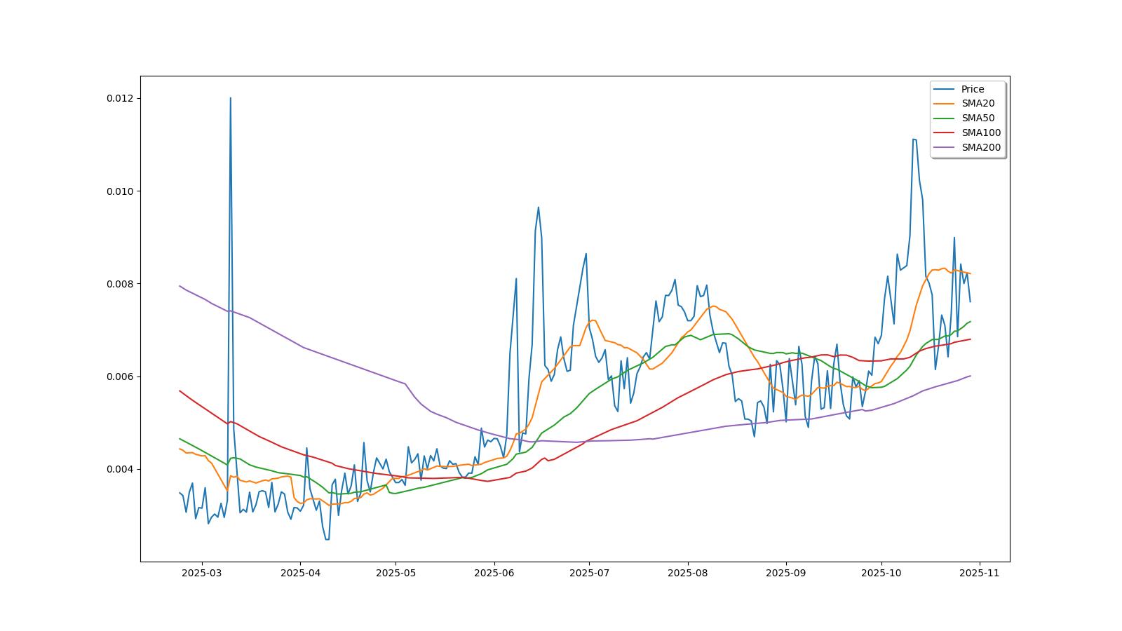 FairERC20 Simple Moving Averages