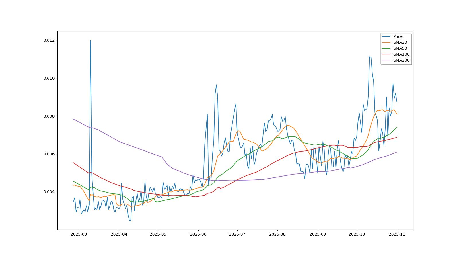 FairERC20 Simple Moving Averages