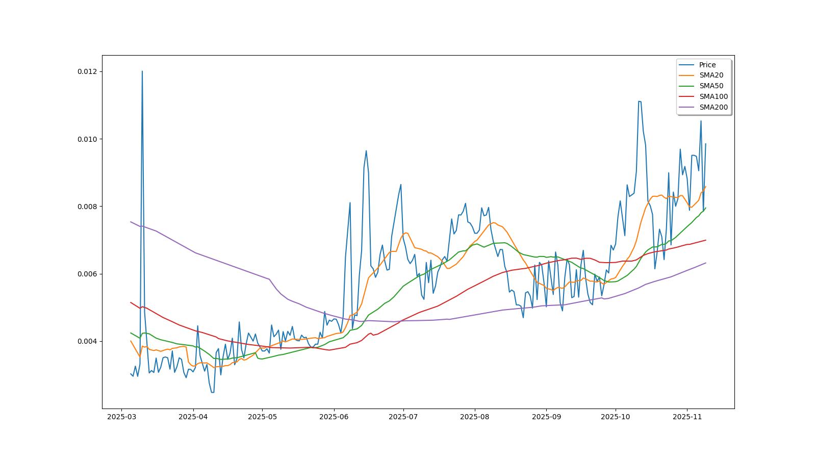 FairERC20 Simple Moving Averages