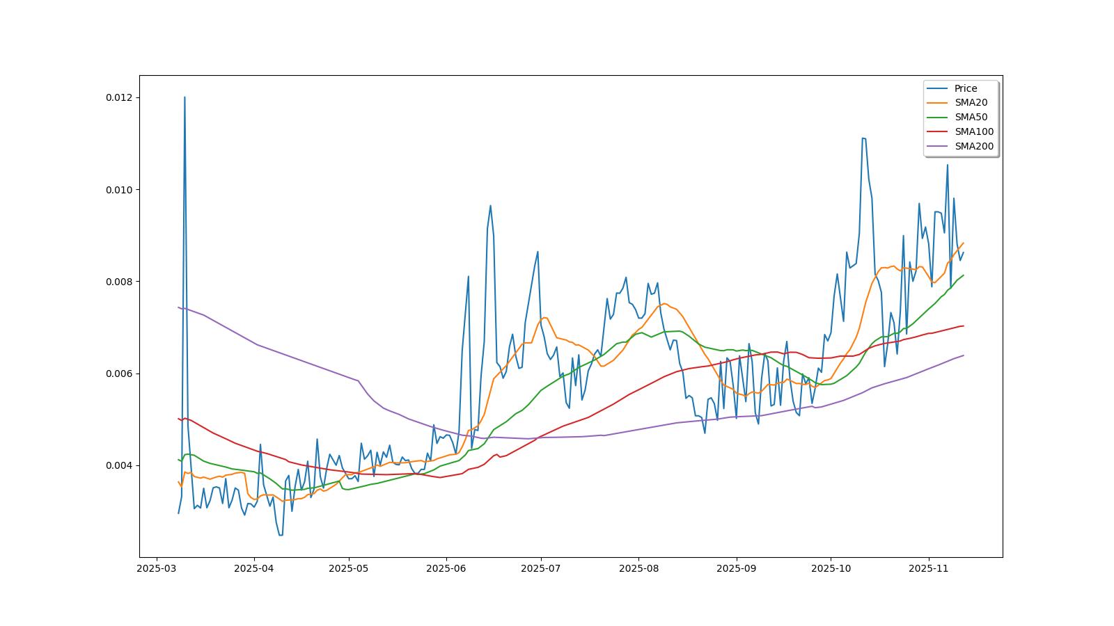 FairERC20 Simple Moving Averages