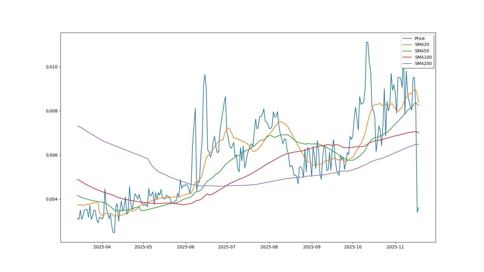FairERC20 Simple Moving Averages