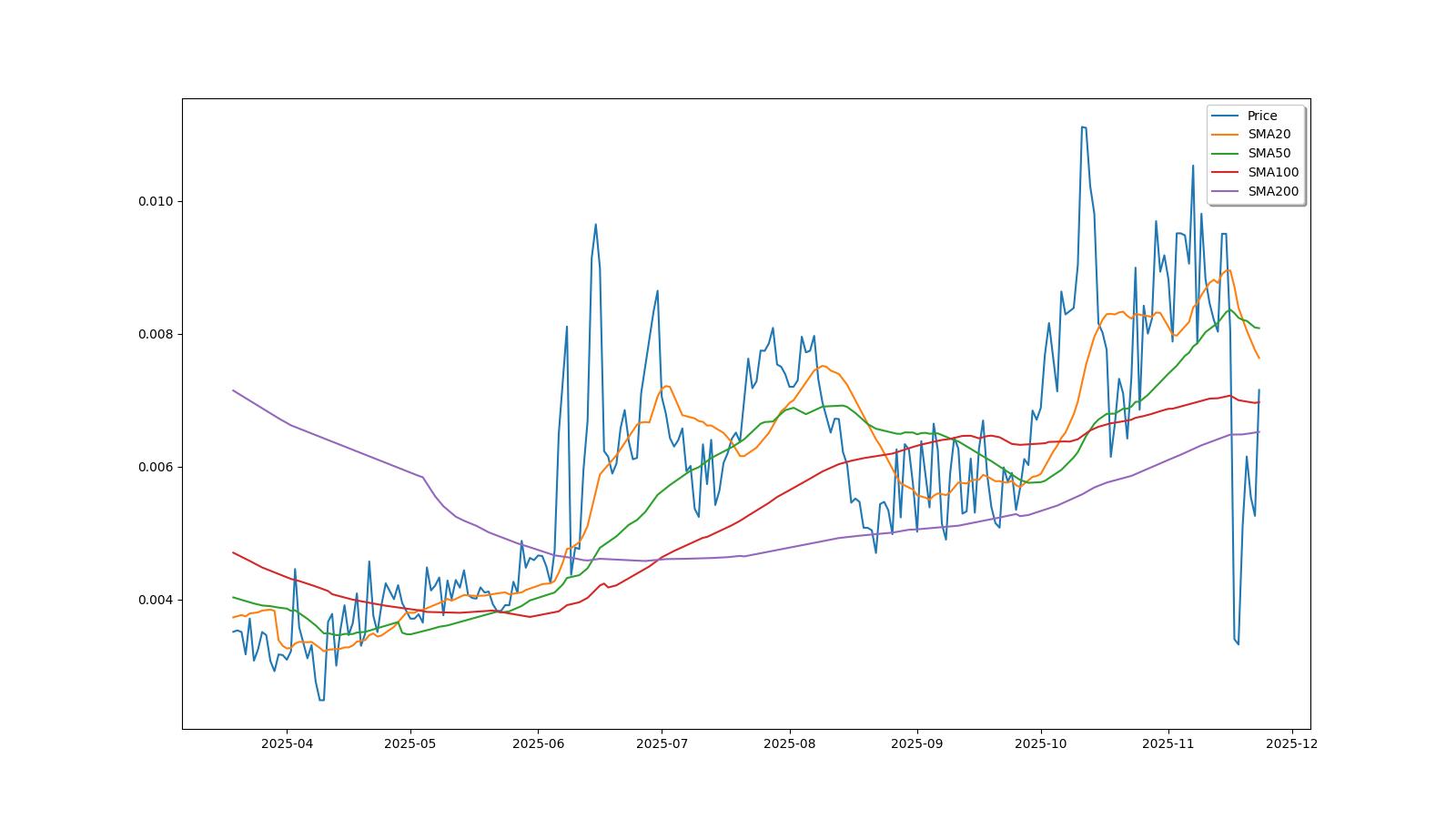 FairERC20 Simple Moving Averages