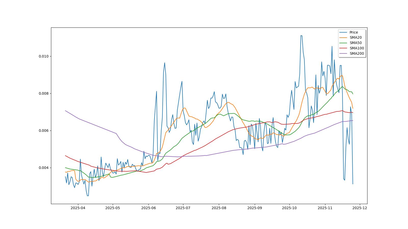 FairERC20 Simple Moving Averages