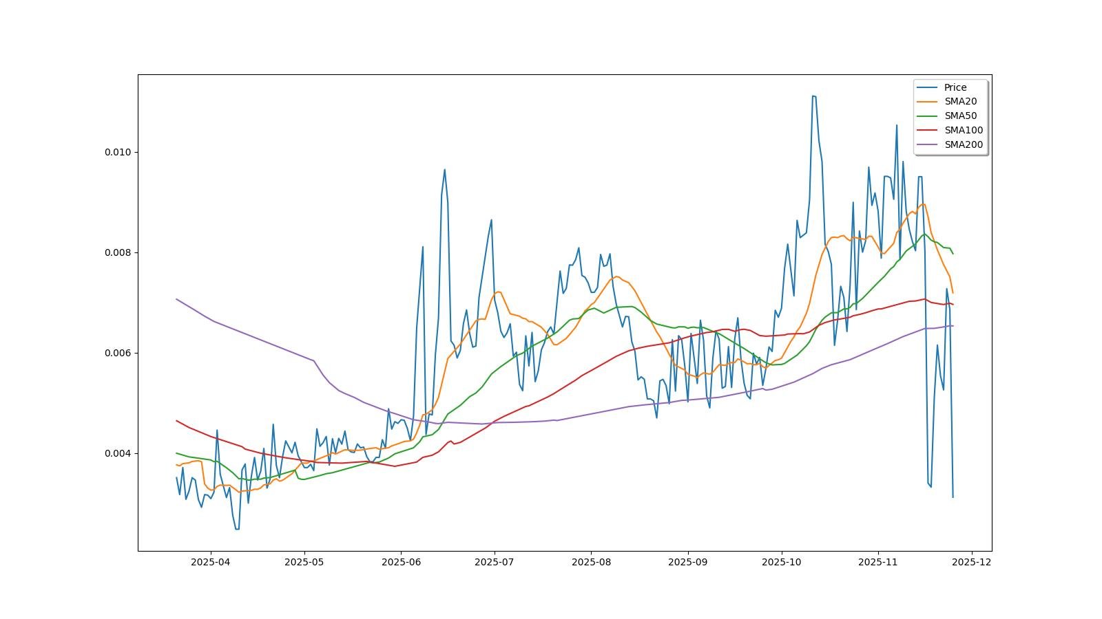 FairERC20 Simple Moving Averages