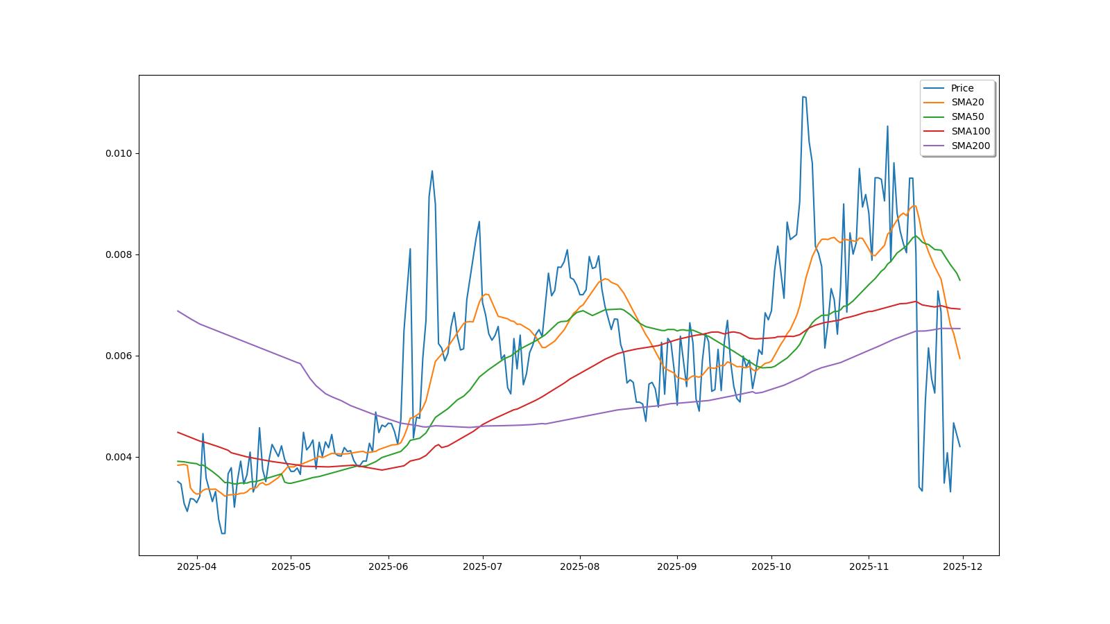 FairERC20 Simple Moving Averages