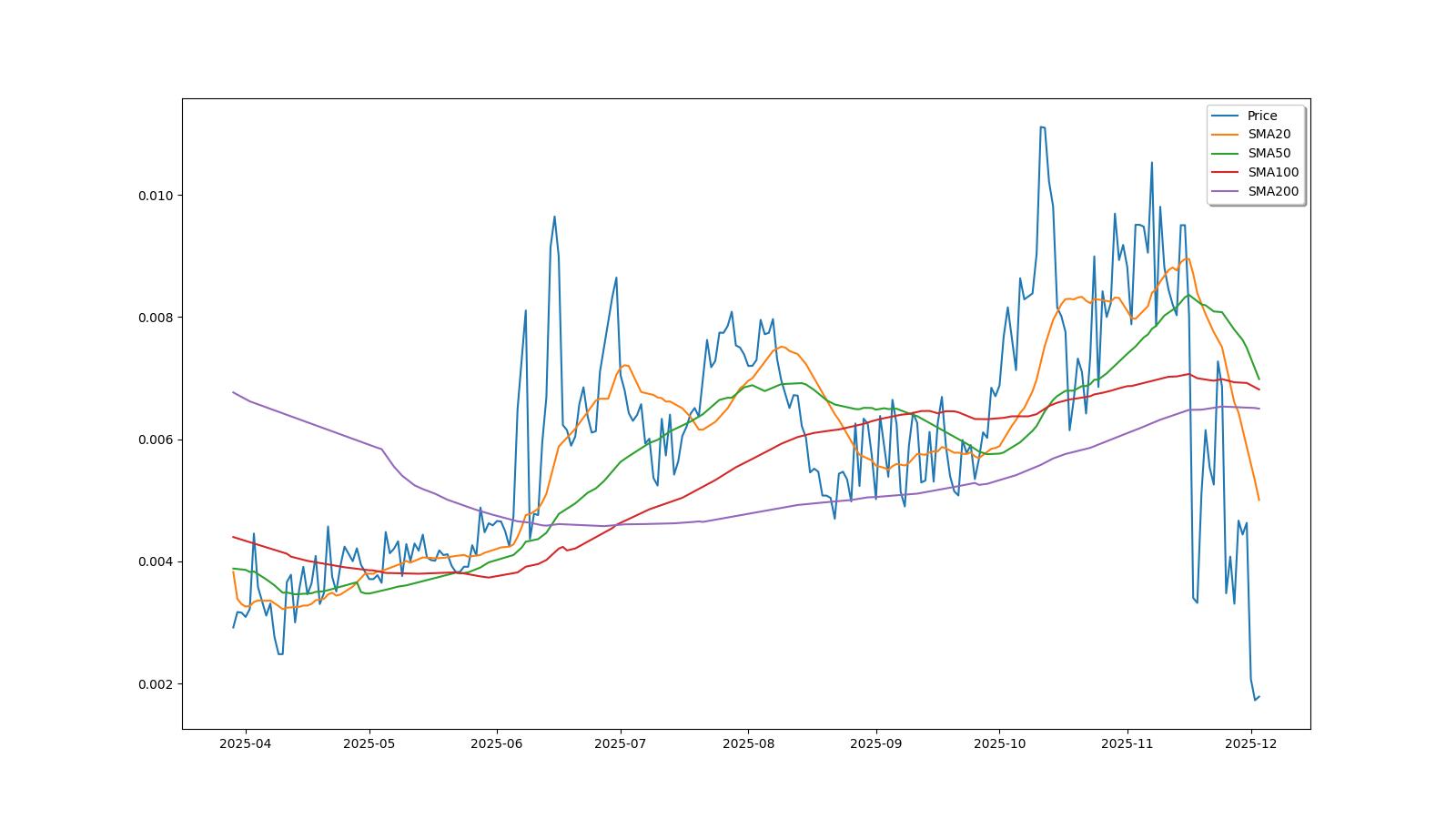 FairERC20 Simple Moving Averages