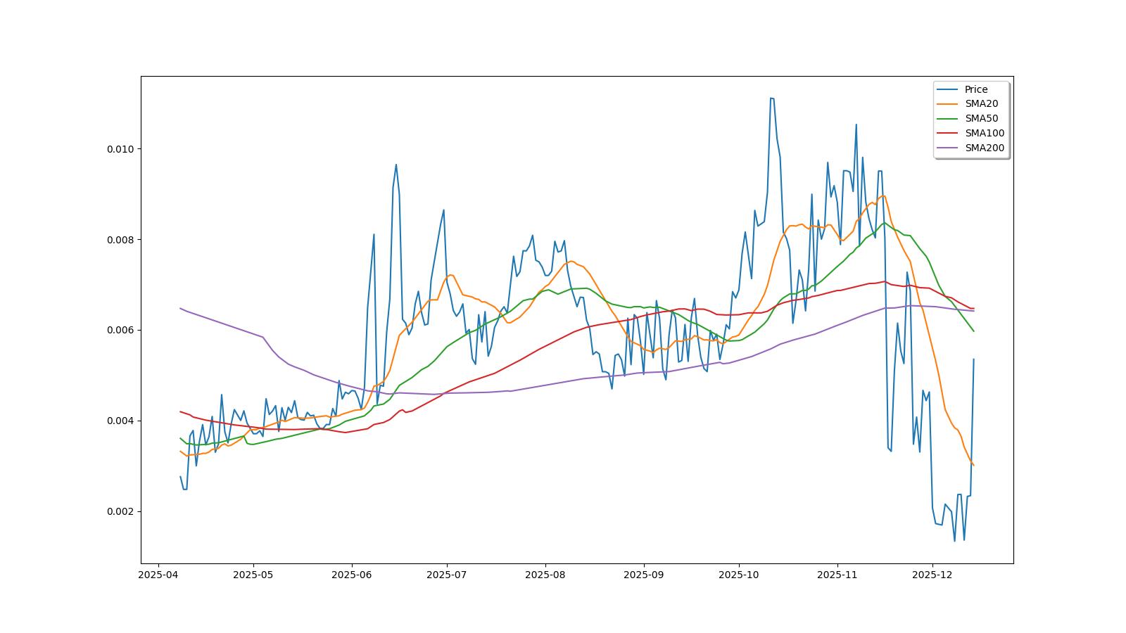 FairERC20 Simple Moving Averages