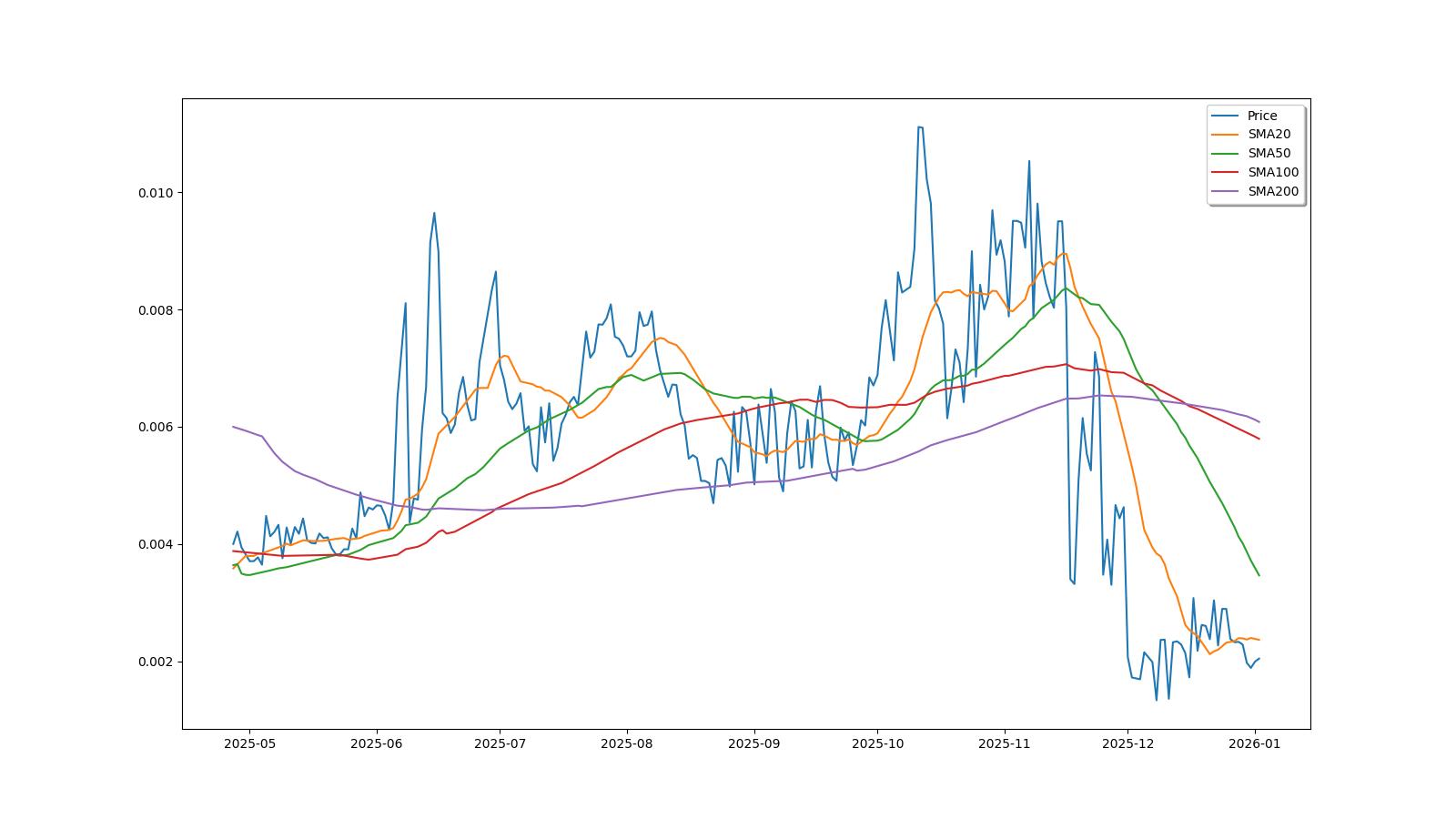 FairERC20 Simple Moving Averages