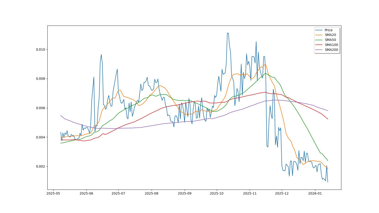 FairERC20 Simple Moving Averages