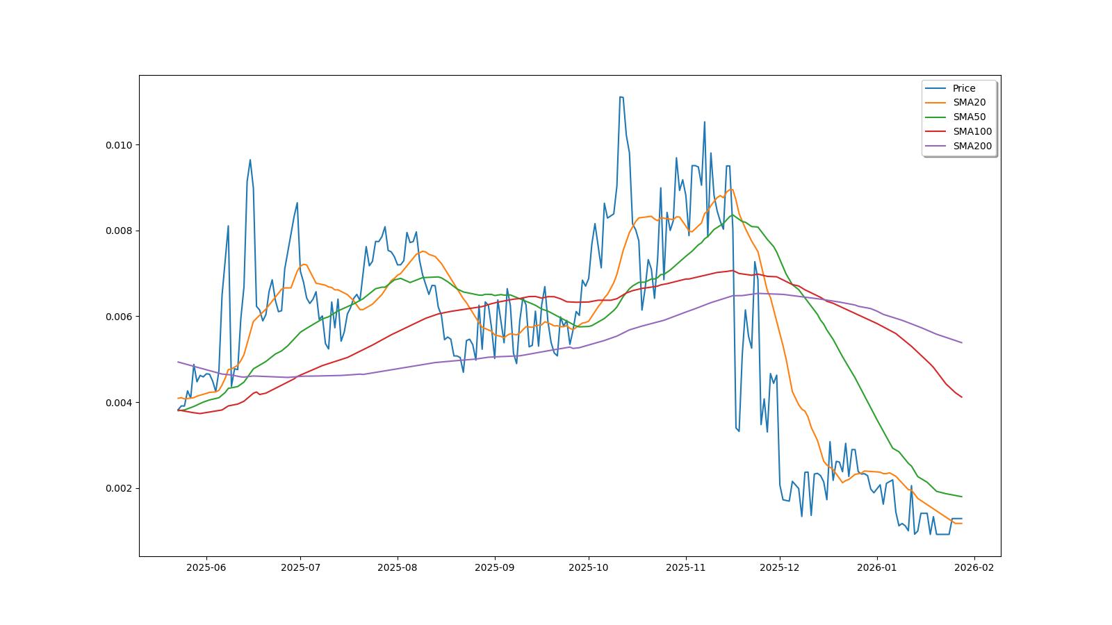 FairERC20 Simple Moving Averages