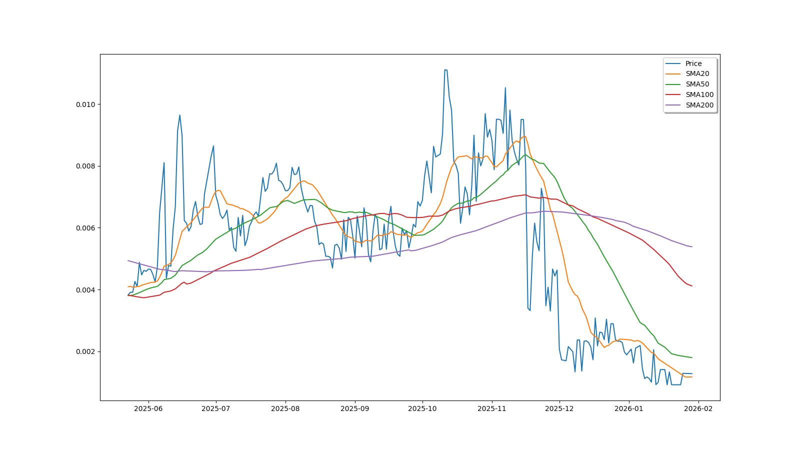 FairERC20 Simple Moving Averages
