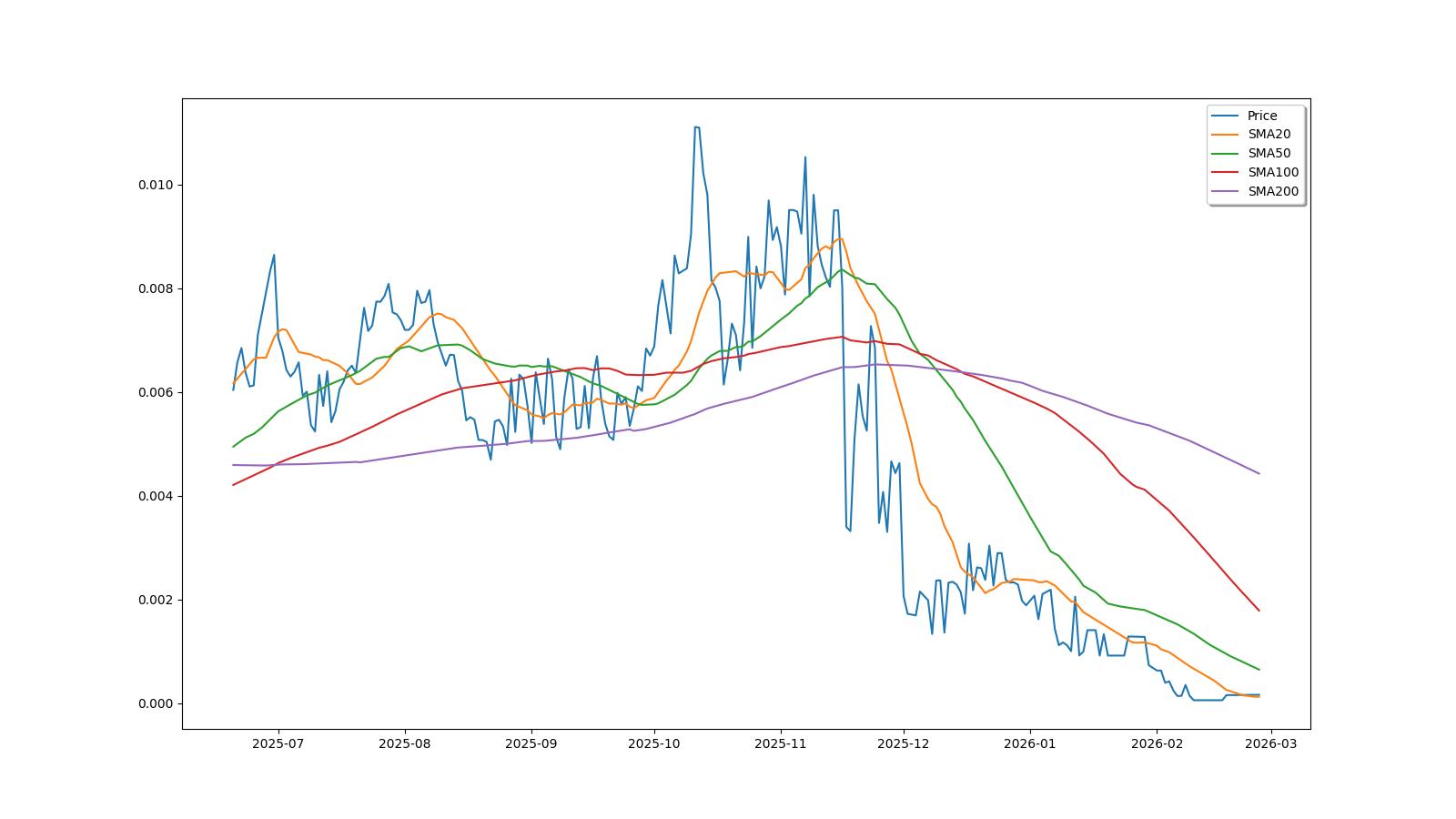 FairERC20 Simple Moving Averages