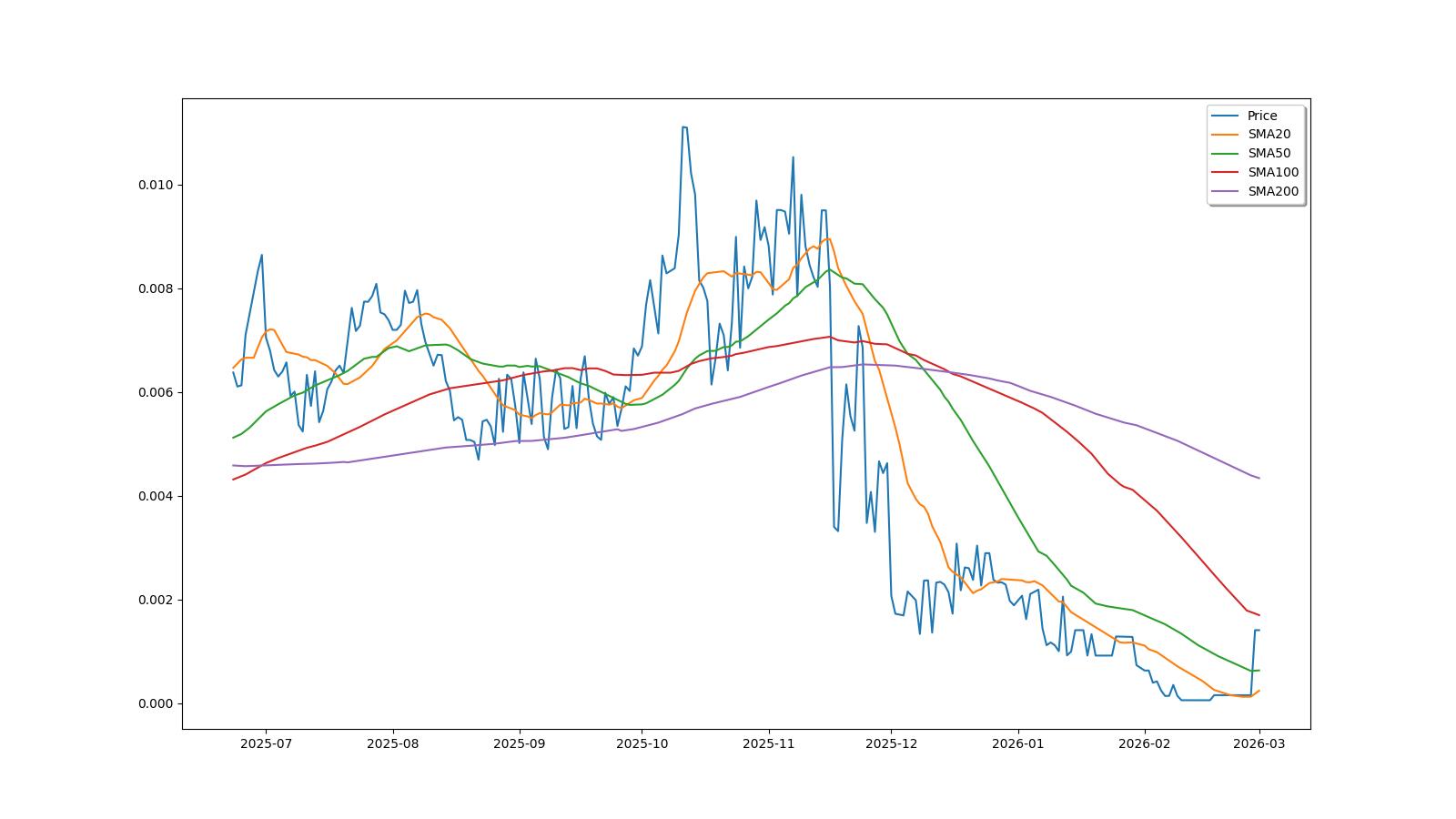 FairERC20 Simple Moving Averages