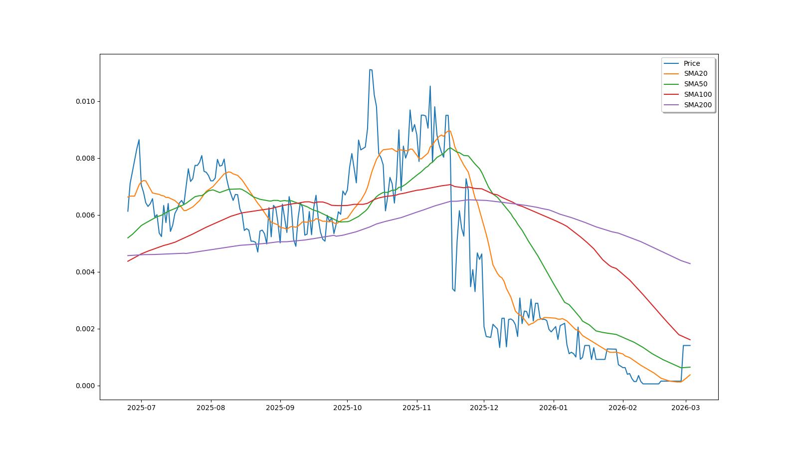 FairERC20 Simple Moving Averages