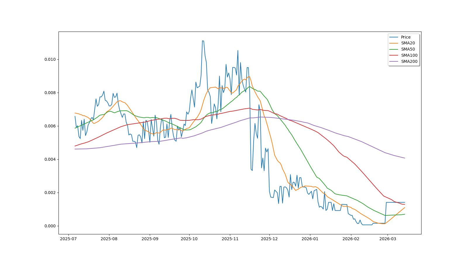 FairERC20 Simple Moving Averages