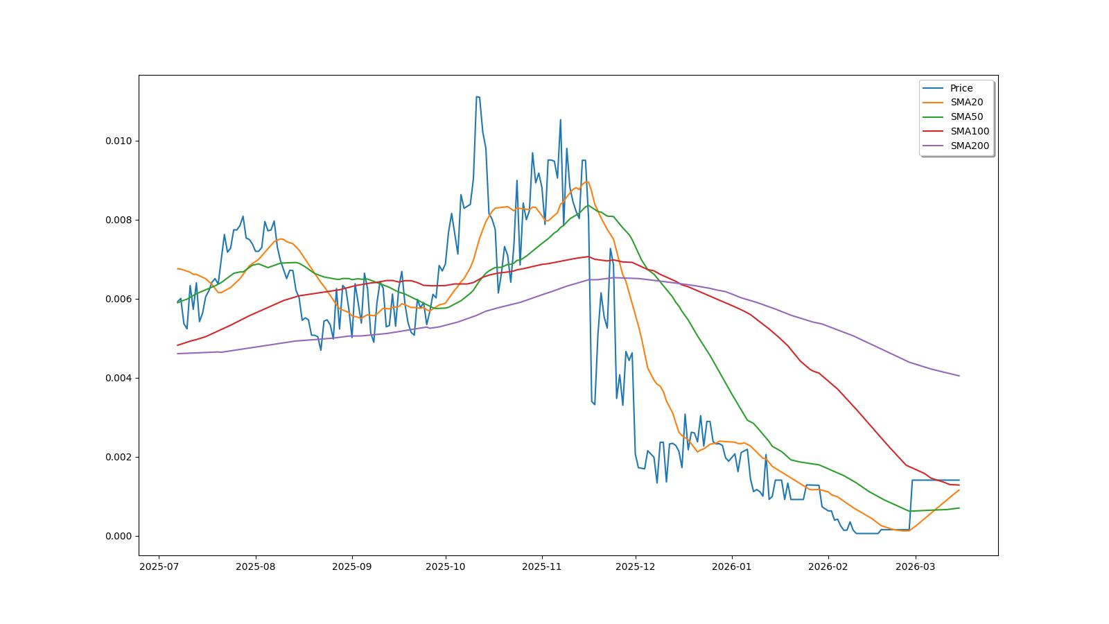 FairERC20 Simple Moving Averages