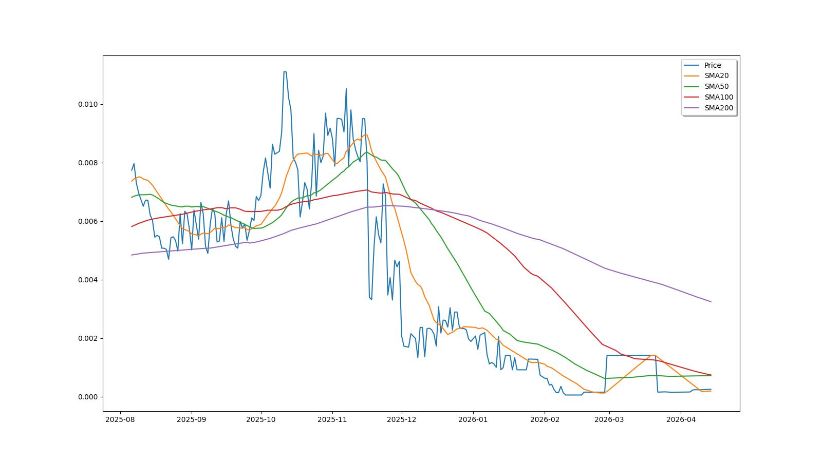 FairERC20 Simple Moving Averages