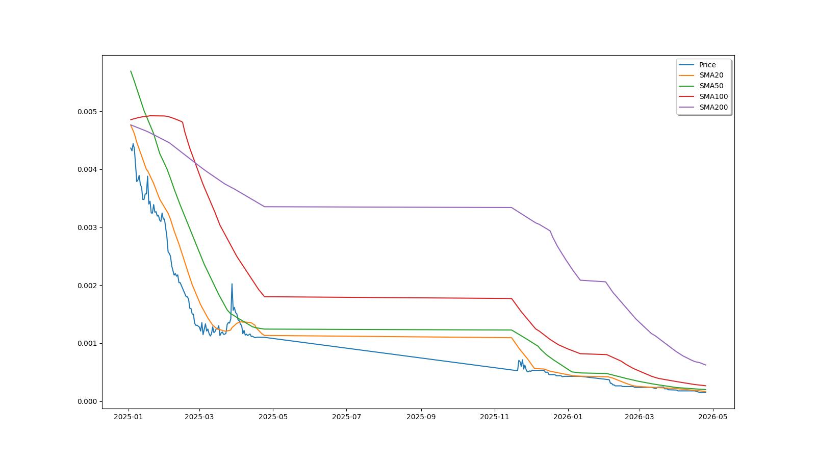 Ferro Simple Moving Averages