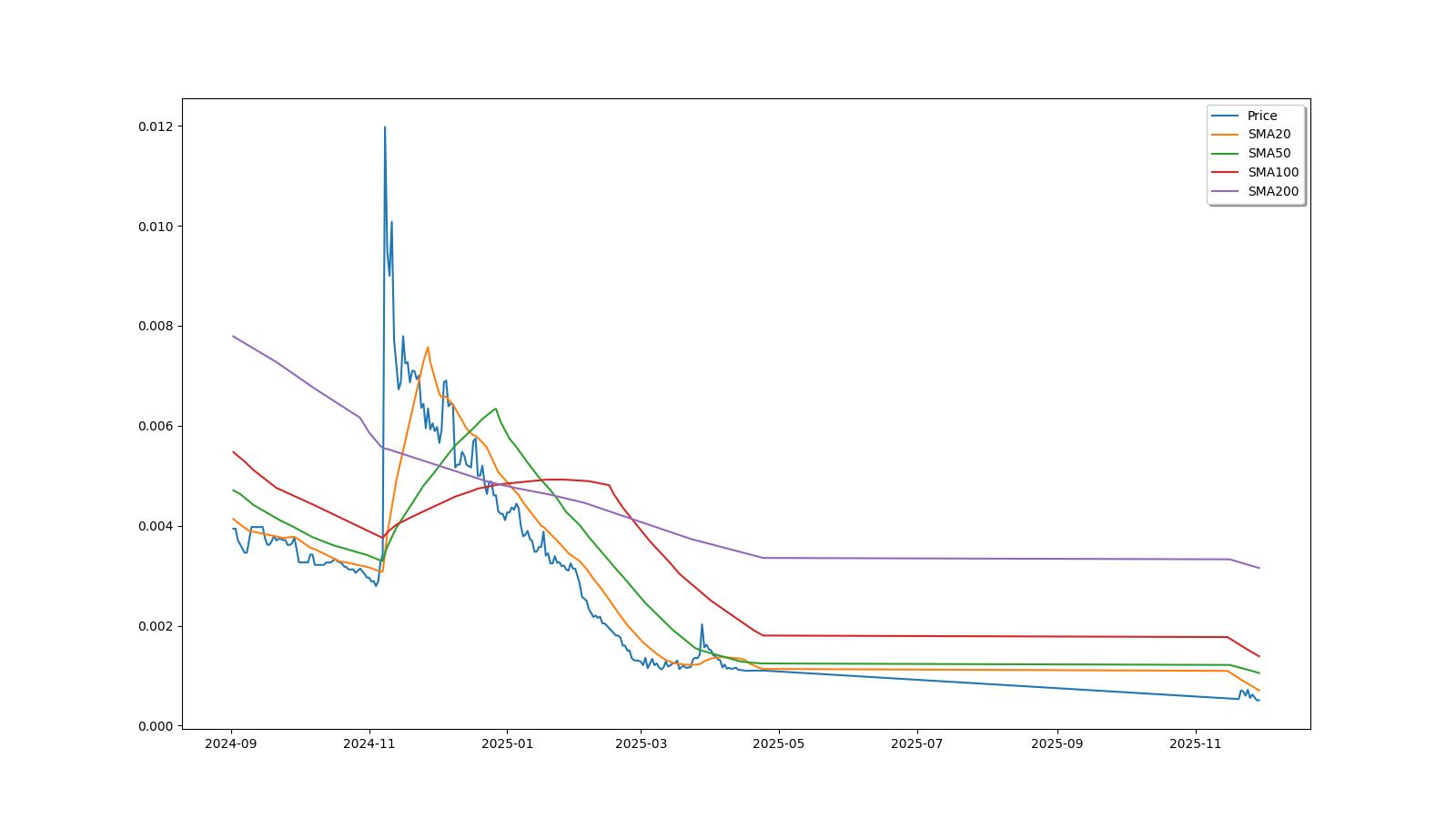 Ferro Simple Moving Averages