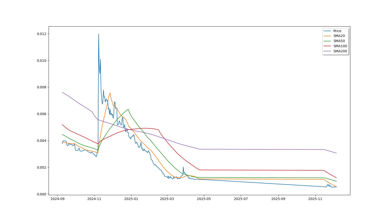 Ferro Simple Moving Averages