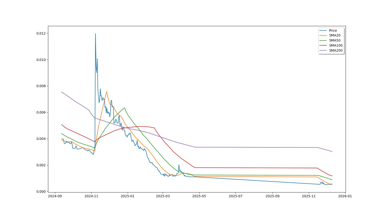 Ferro Simple Moving Averages