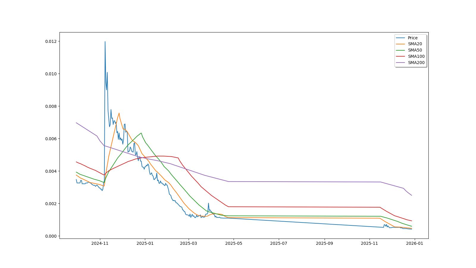 Ferro Simple Moving Averages