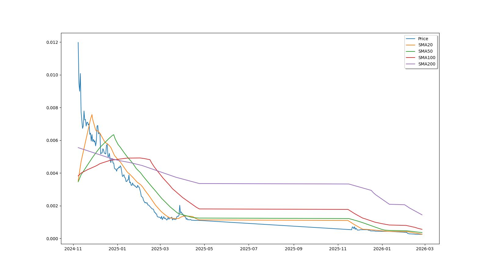 Ferro Simple Moving Averages