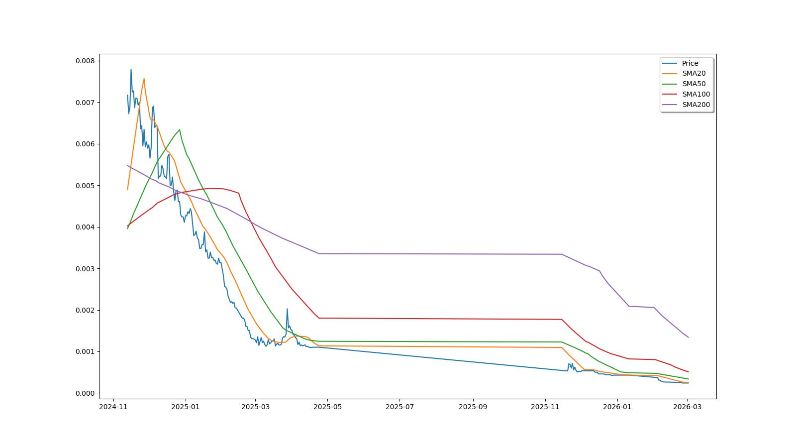 Ferro Simple Moving Averages