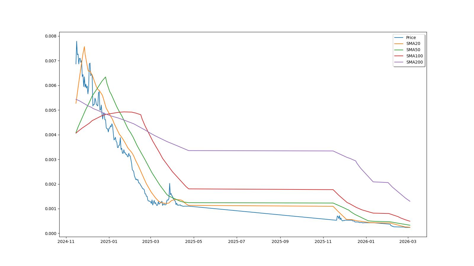 Ferro Simple Moving Averages