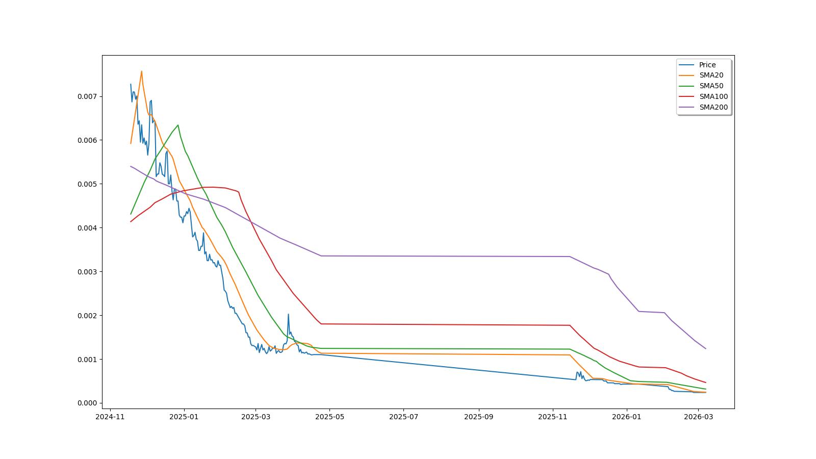 Ferro Simple Moving Averages