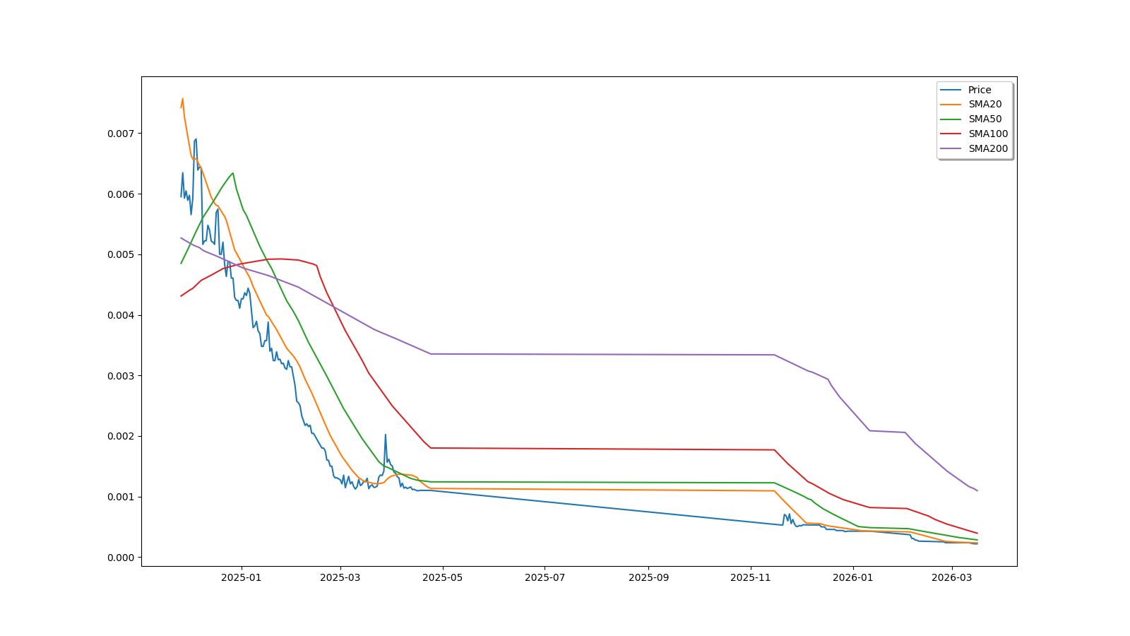 Ferro Simple Moving Averages
