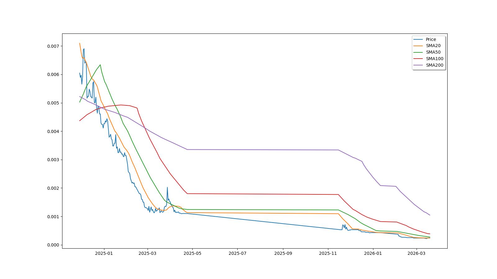 Ferro Simple Moving Averages