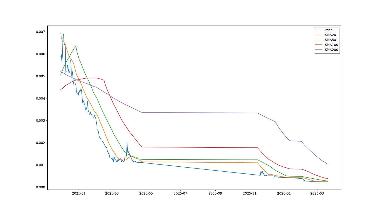 Ferro Simple Moving Averages