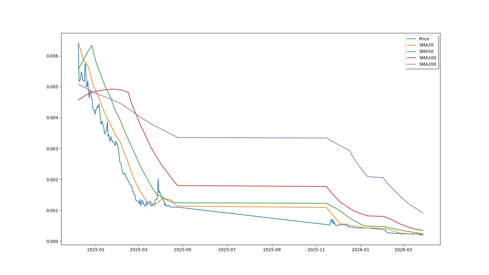 Ferro Simple Moving Averages