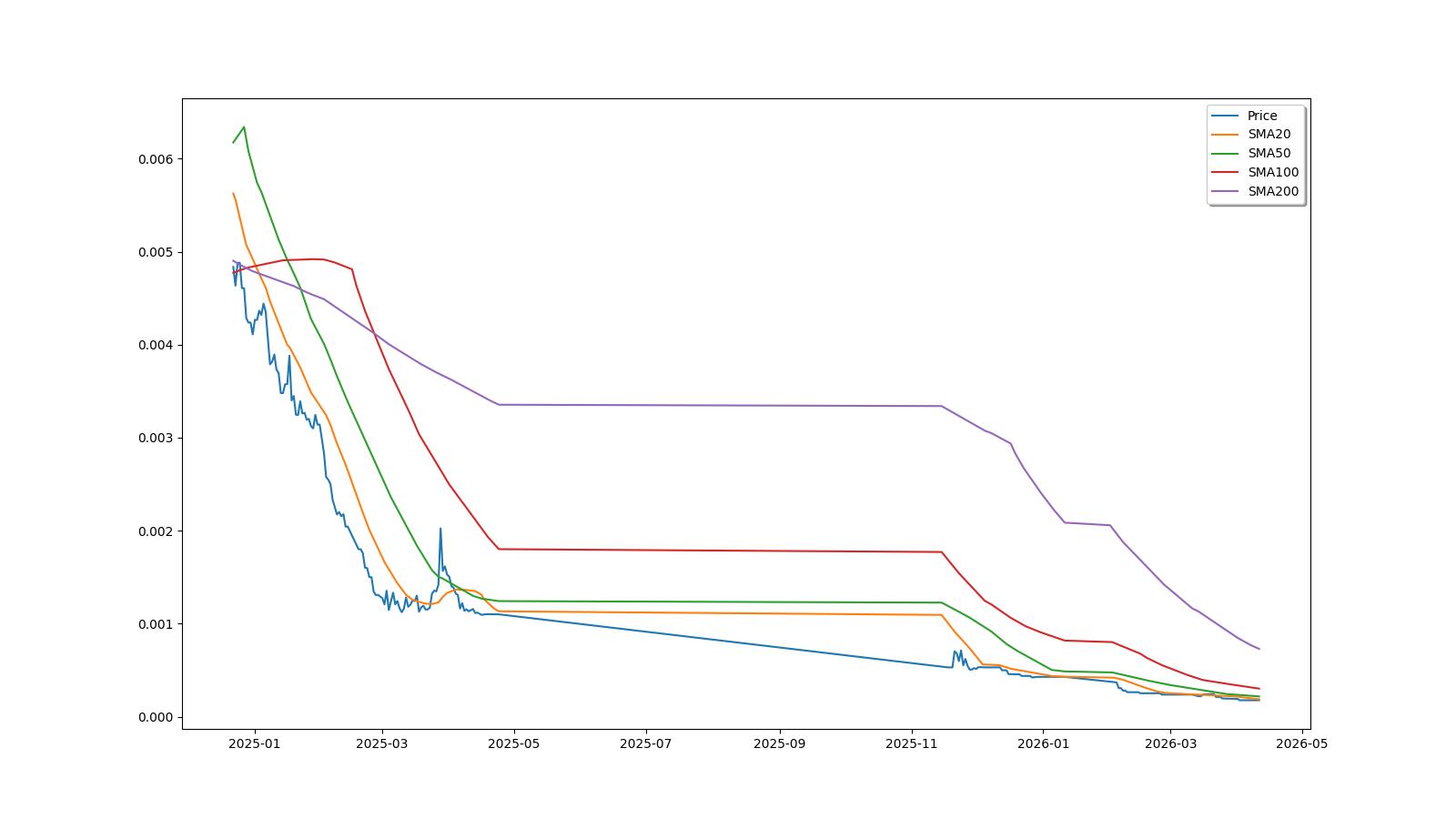Ferro Simple Moving Averages
