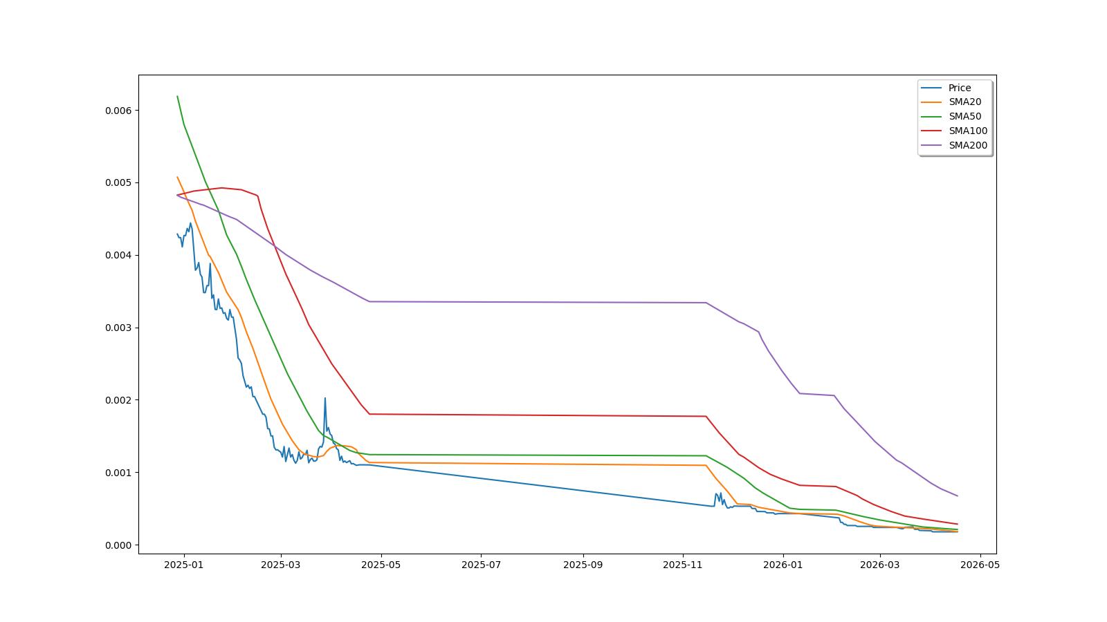 Ferro Simple Moving Averages