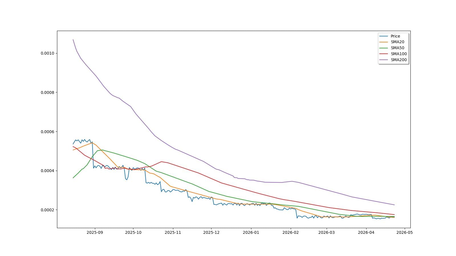 Ferrum Network Simple Moving Averages