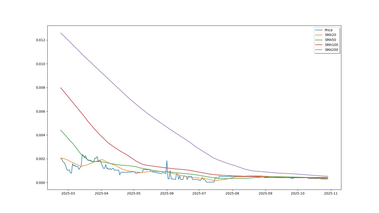 Ferrum Network Simple Moving Averages