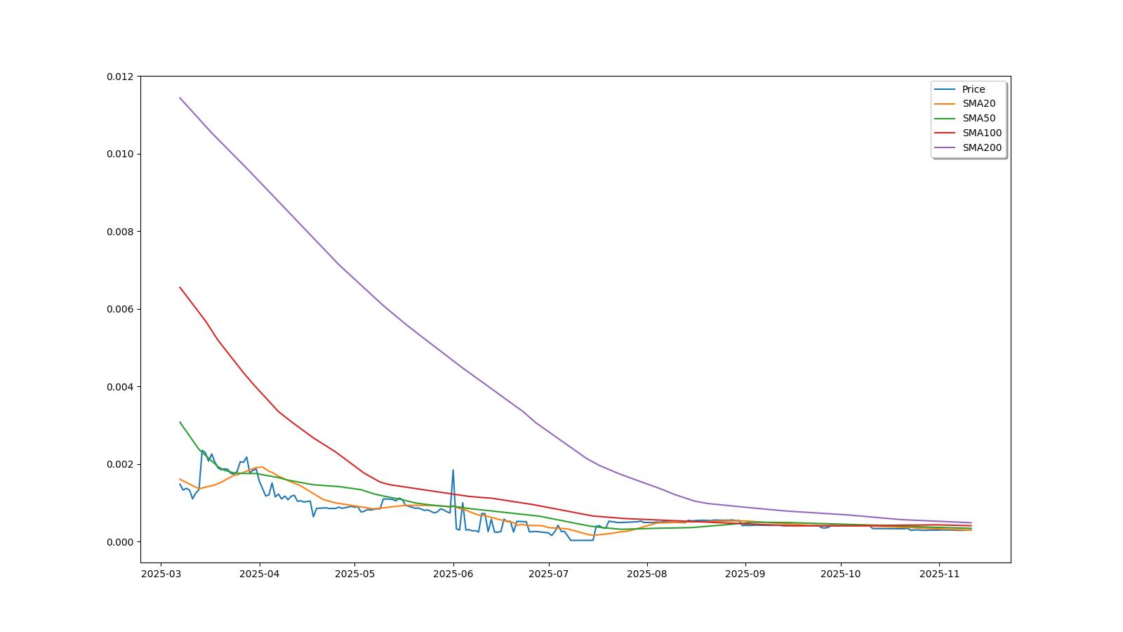 Ferrum Network Simple Moving Averages