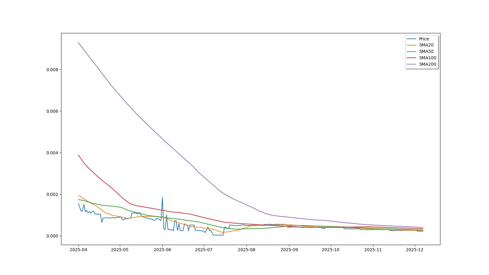Ferrum Network Simple Moving Averages