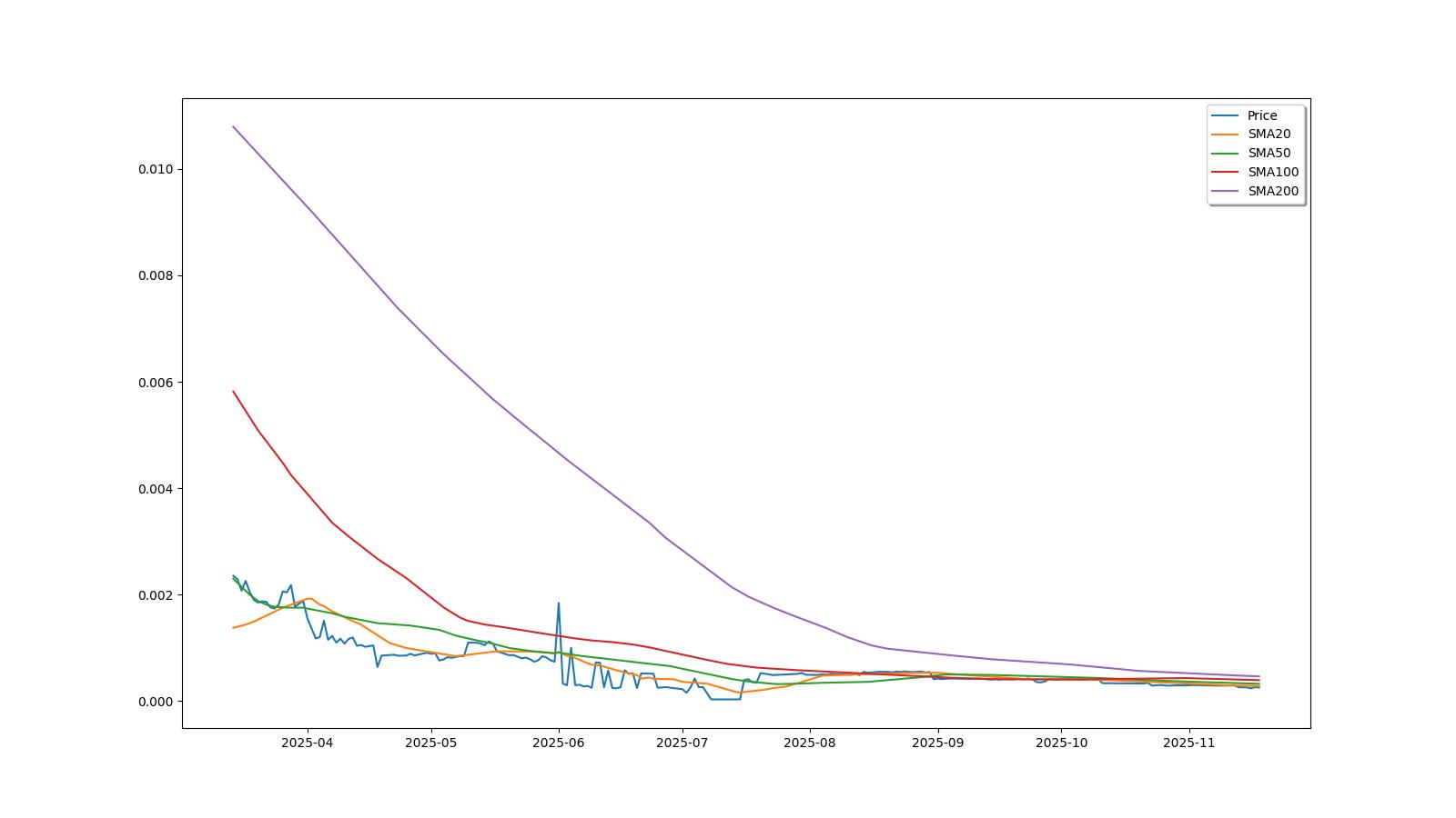 Ferrum Network Simple Moving Averages