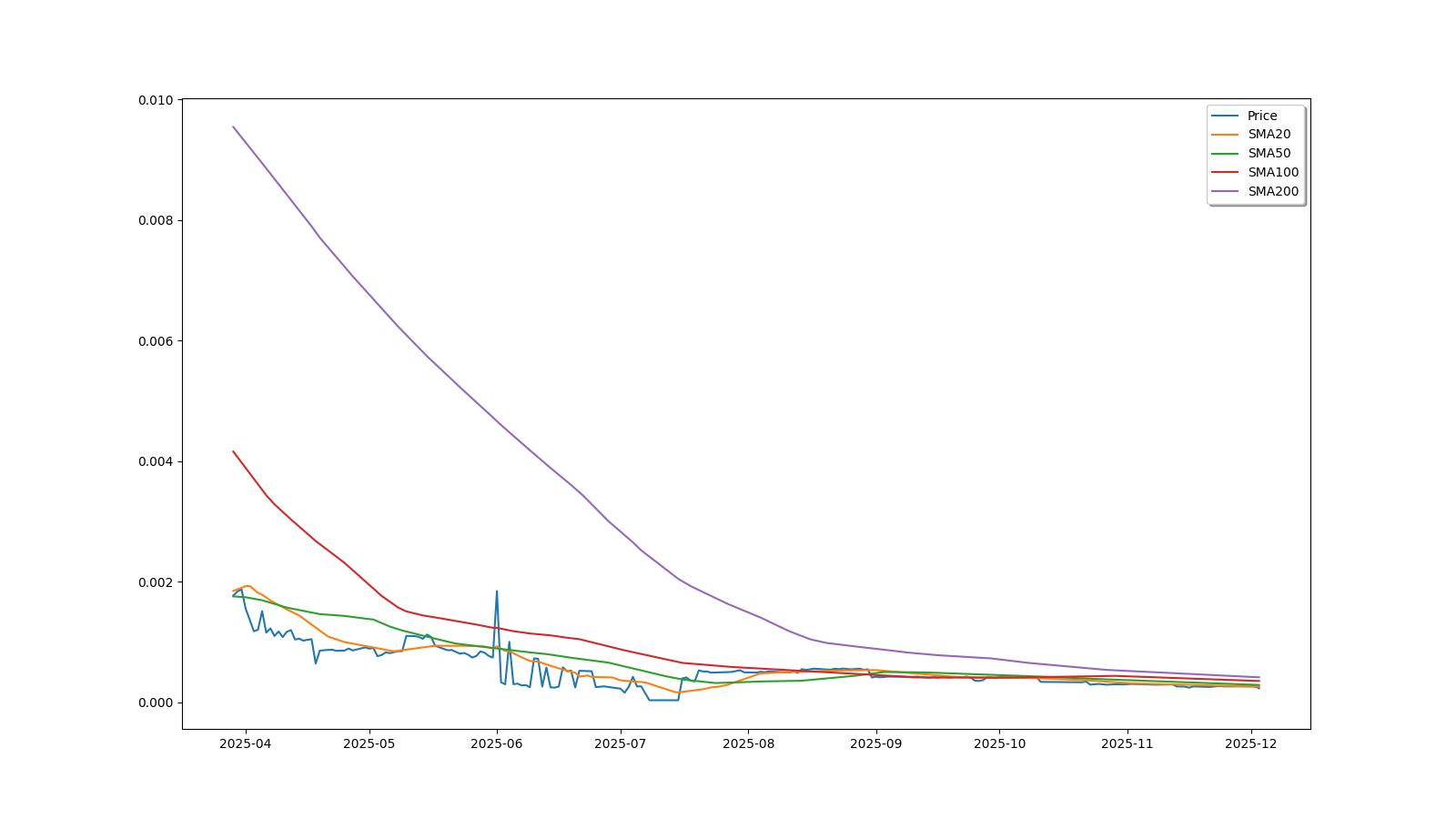 Ferrum Network Simple Moving Averages