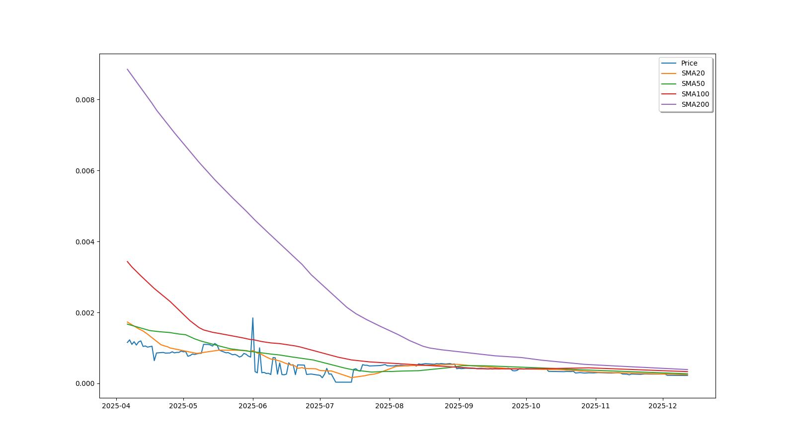 Ferrum Network Simple Moving Averages