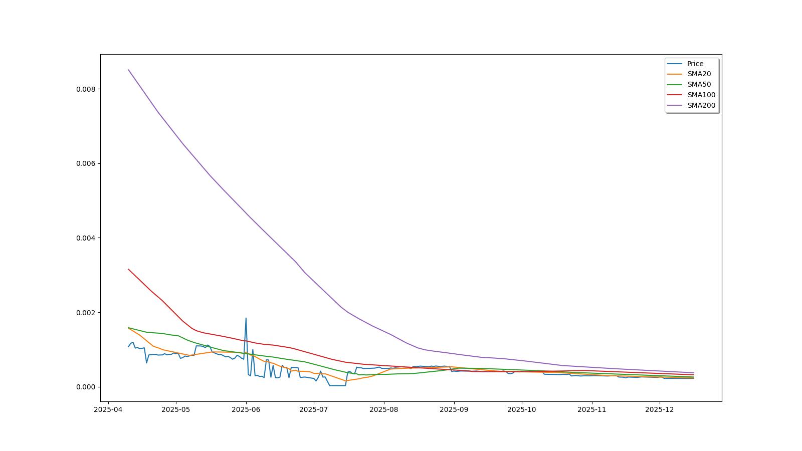 Ferrum Network Simple Moving Averages