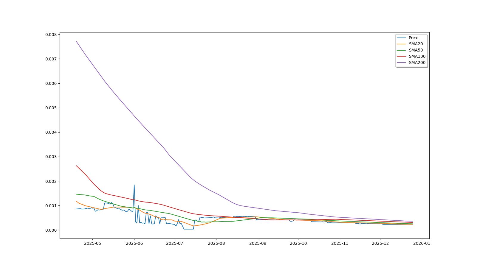 Ferrum Network Simple Moving Averages