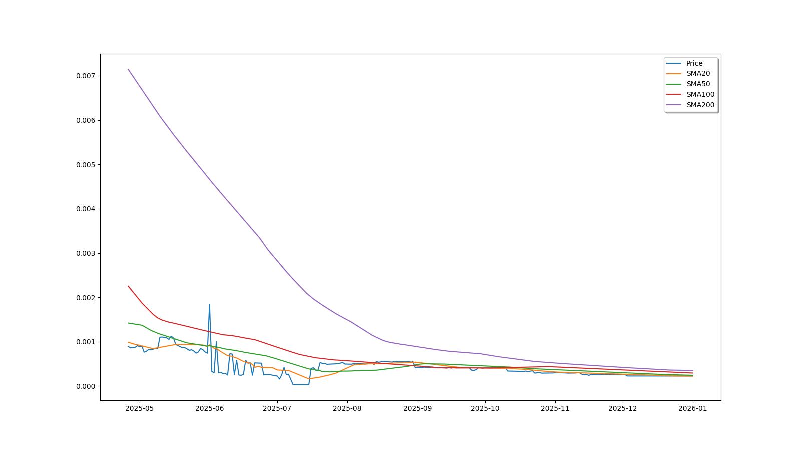 Ferrum Network Simple Moving Averages