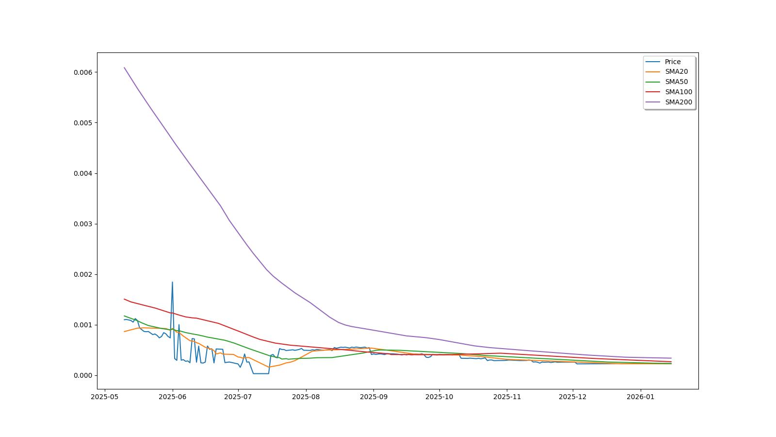 Ferrum Network Simple Moving Averages